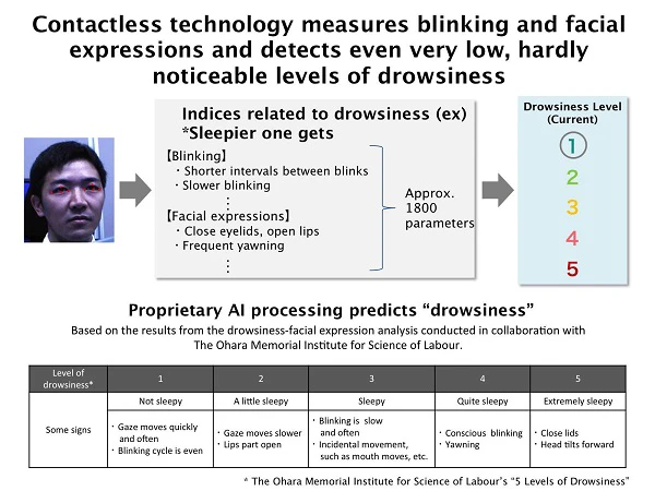 Panasonic Develops Technologies that Detect, Predict, and Control ...